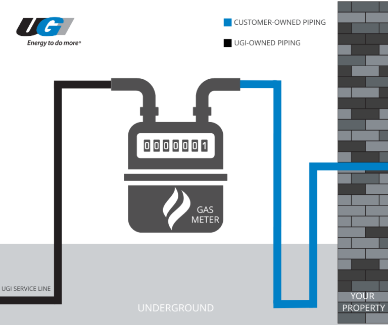 Underground Pipe Safety: What About Gas Lines Beyond the Meter? | UGI
